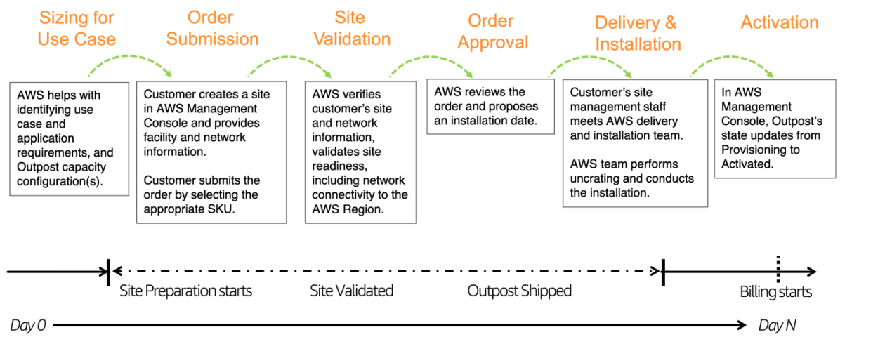 Field Notes: Preparing for AWS Outposts: Ordering, Delivery, and ...