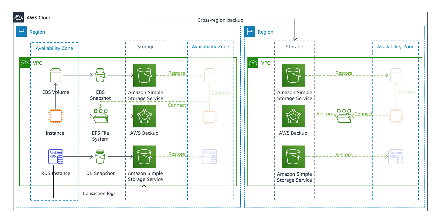 Disaster Recovery DR Architecture On AWS Part I Strategies For Disaster Recovery DR Architecture On AWS Part I Strategies For
