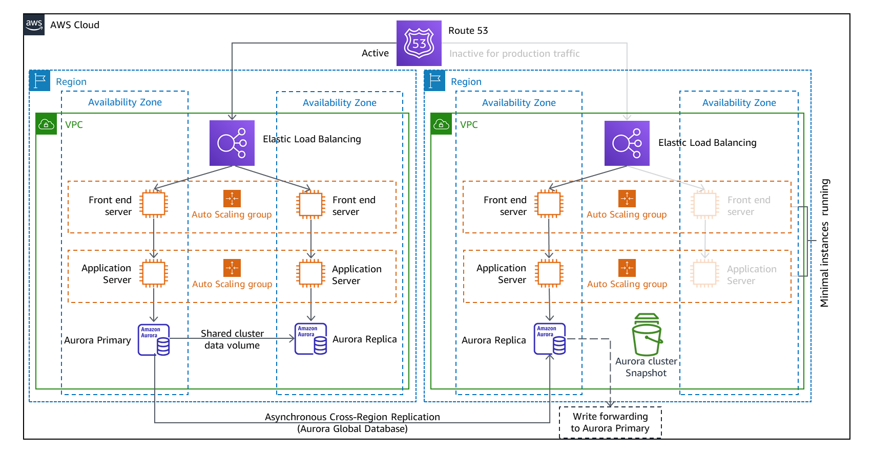 Disaster Recovery DR Architecture On AWS Part I Strategies For Disaster Recovery DR Architecture On AWS Part I Strategies For