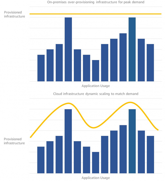 Insights for CTOs: Part 1 – Building and Operating Cloud Applications ...