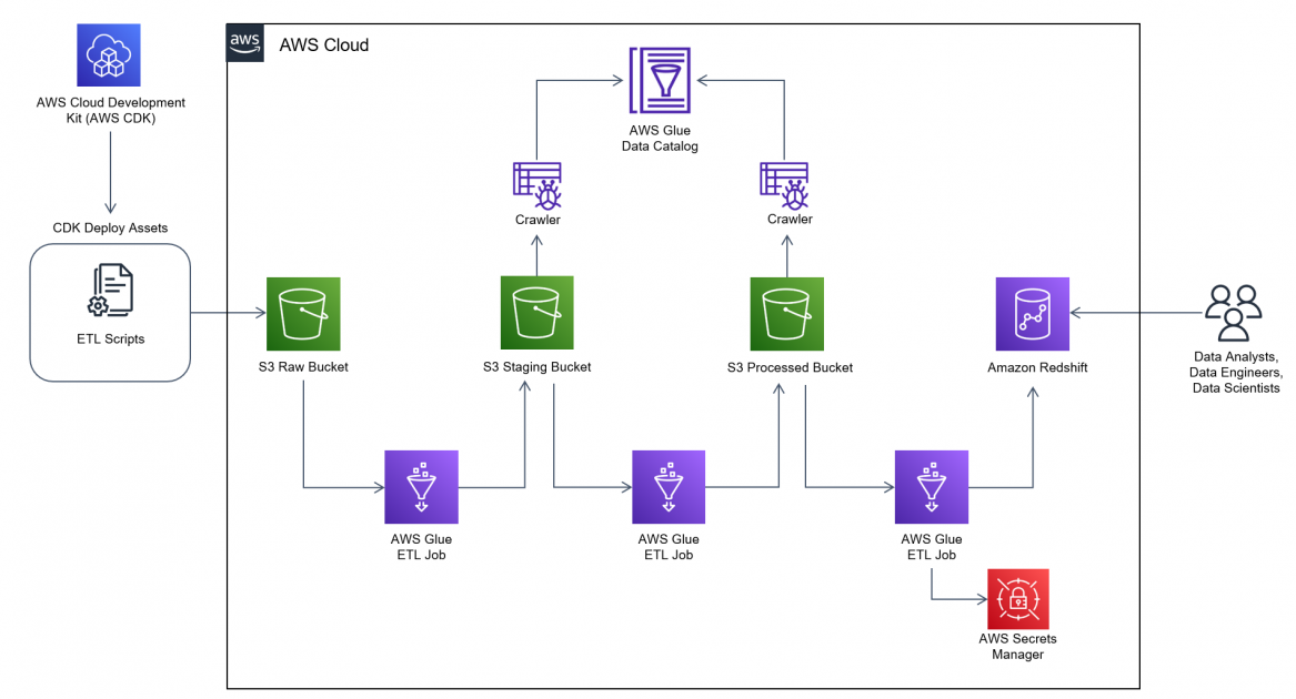 Field Notes How To Build An AWS Glue Workflow Using The AWS Cloud Field Notes How To Build An AWS Glue Workflow Using The AWS Cloud