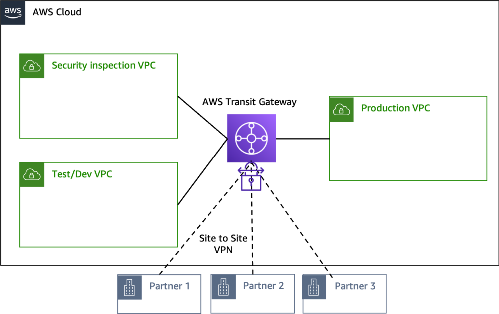 Use a City Planning Analogy to Visualize and Create your Cloud ...