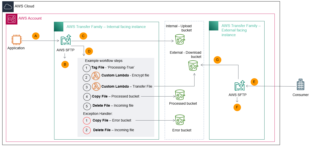 Building a Cloud-Native File Transfer Platform Using AWS Transfer ...