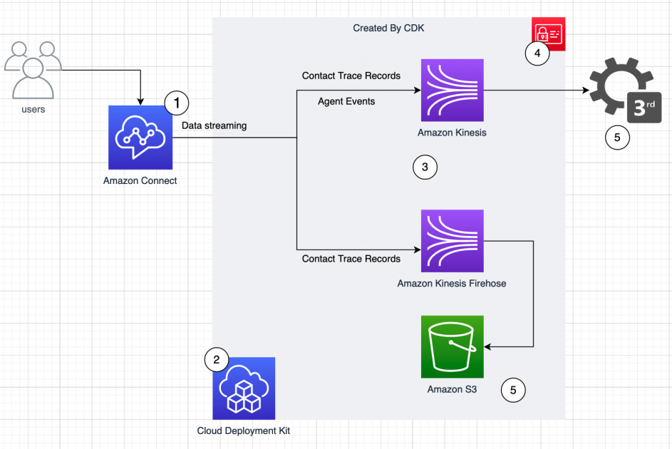 Automate Amazon Connect Data Streaming using AWS CDK | AWS Architecture Blog