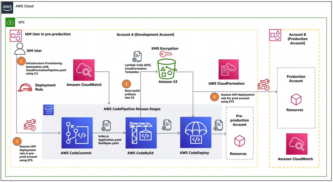 Using DevOps Automation To Deploy Lambda APIs Across Accounts And