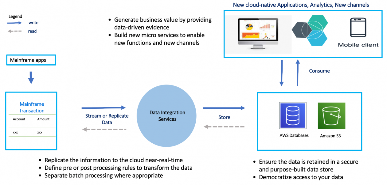 Mainframe Data Integration Using Mainframe Data To Build Cloud Native