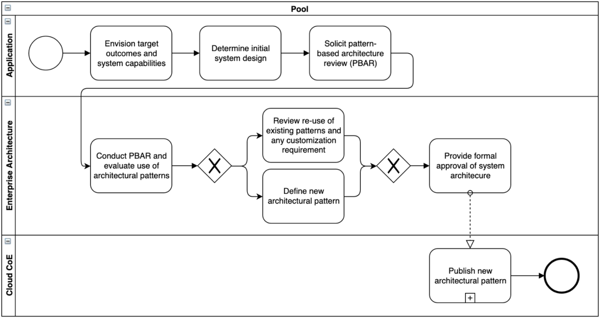 Save time and effort in assessing your teams’ architectures with ...