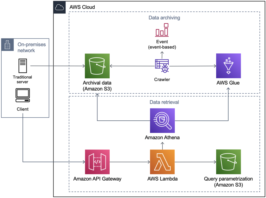 Aws Lambda Architecture Diagram