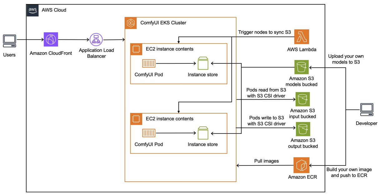 How To Build Custom Nodes Workflow With ComfyUI On Amazon EKS AWS How To Build Custom Nodes Workflow With ComfyUI On Amazon EKS AWS