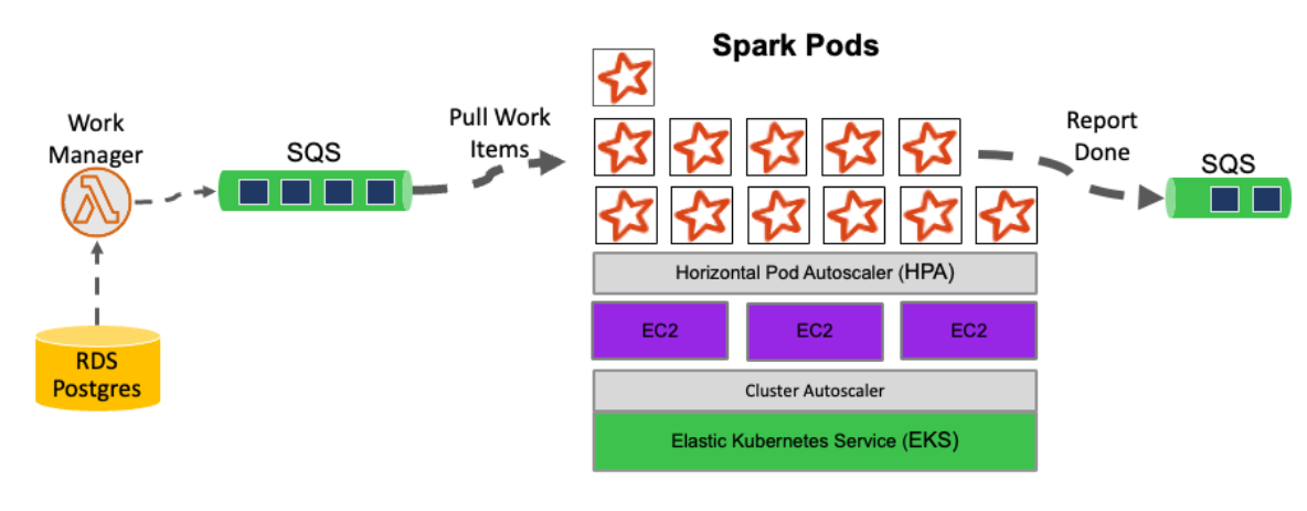 How Nielsen uses serverless concepts on Amazon EKS for big data processing with Spark workloads ...