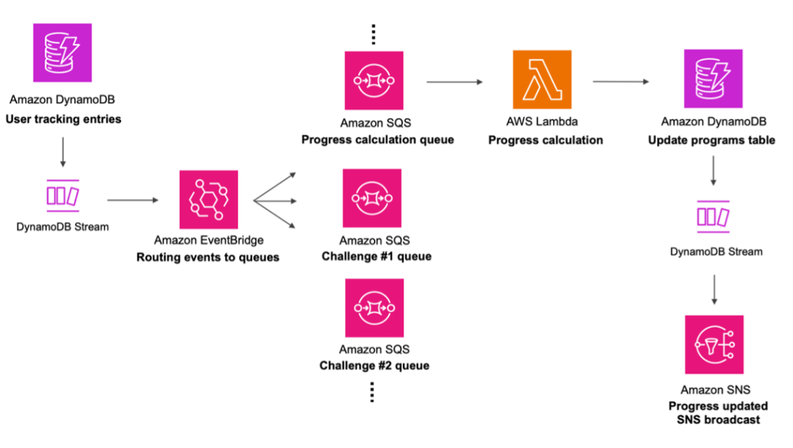 WellRight modernizes to an event-driven architecture to manage bursty and unpredictable traffic ...