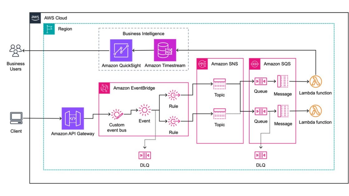 Implement event-driven invoice processing for resilient financial ... Implement event-driven invoice processing for resilient financial ...