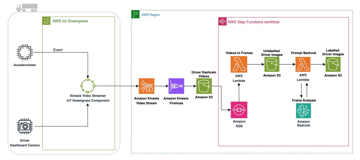 Optimizing fleet operations using Amazon SageMaker AI and Amazon ...