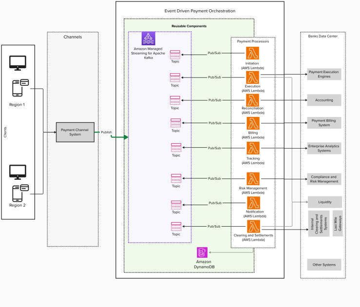 Modernization of real-time payment orchestration on AWS | AWS ...
