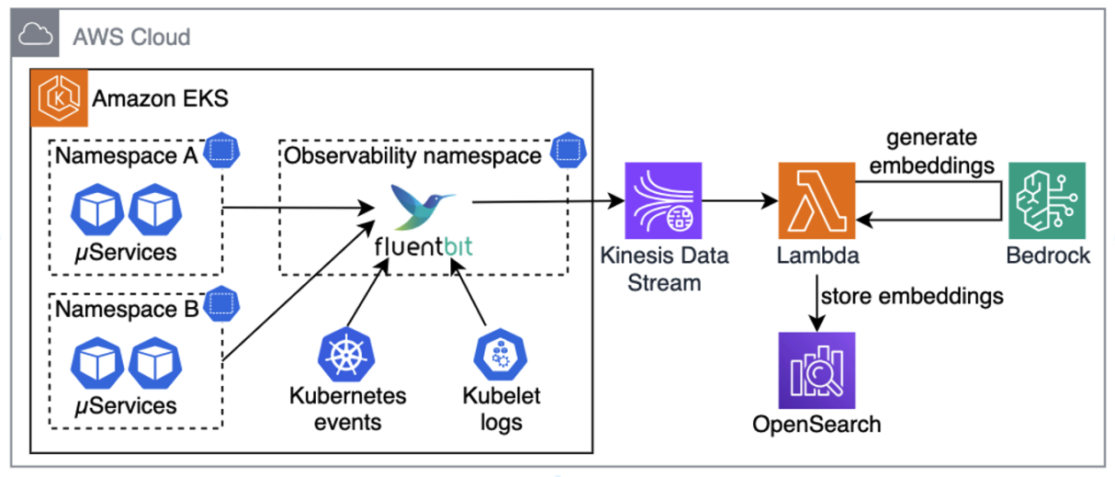 Architecting conversational observability for cloud applications | AWS ...