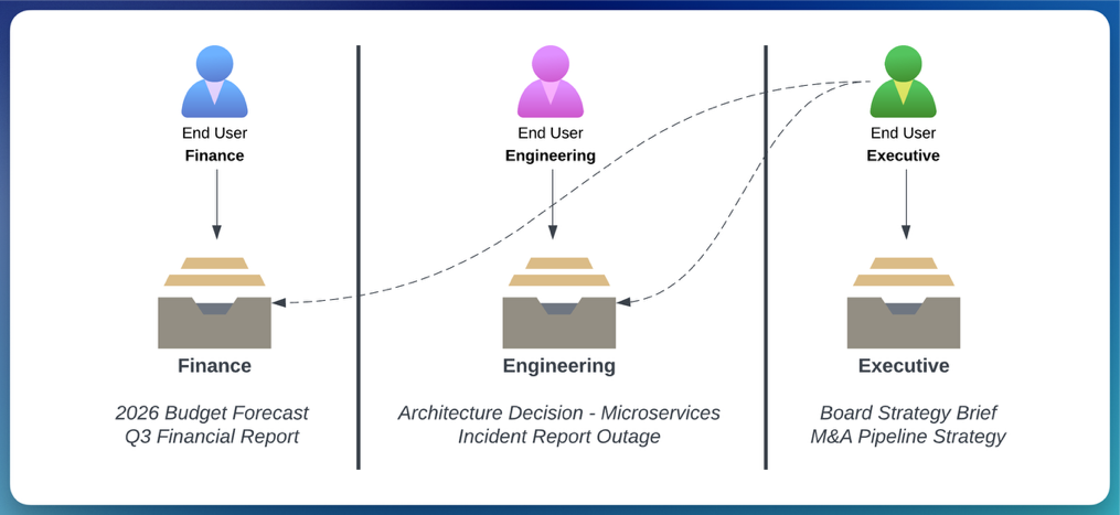 Secure multi-tenant RAG with Amazon Bedrock and Verified Permissions ...