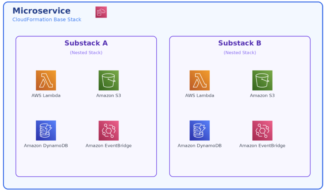 Lessons learned from scaling to 1 million Lambda functions | AWS ...