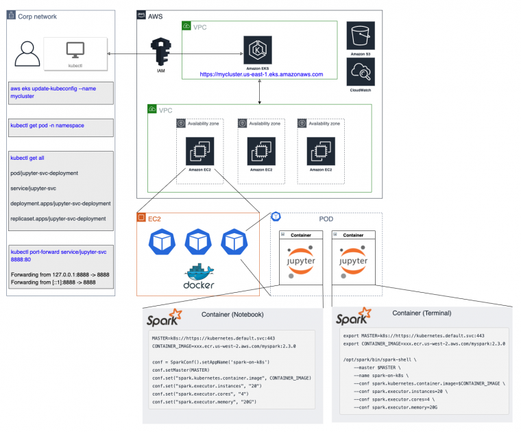 Advertising click-prediction modeling on Amazon EKS | Containers