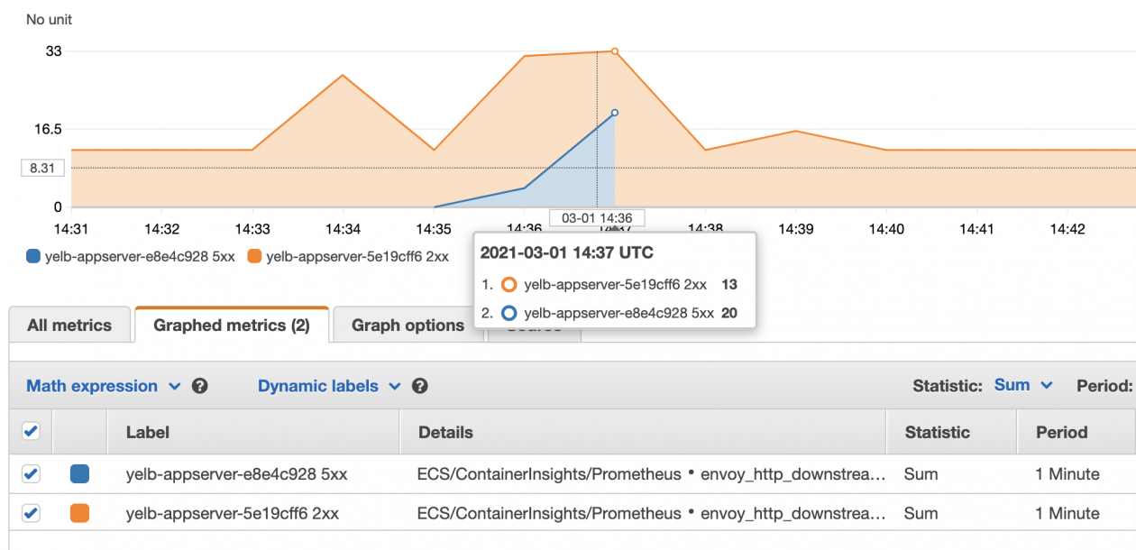 Create a pipeline with canary deployments for Amazon ECS using AWS App Mesh | Containers