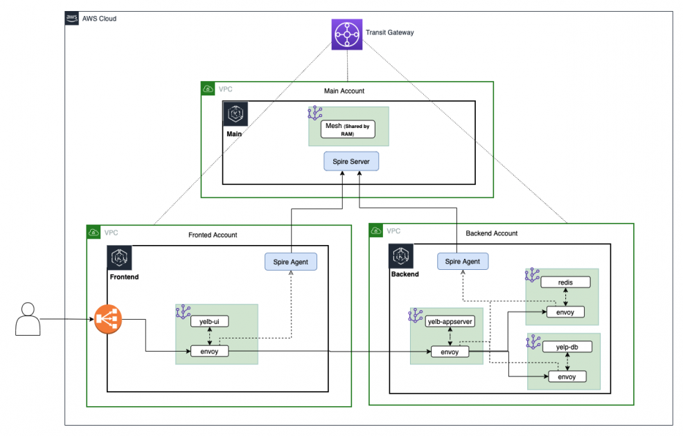 Enabling mTLS in AWS App Mesh using SPIFFE/SPIRE in a multi-account Amazon EKS environment ...