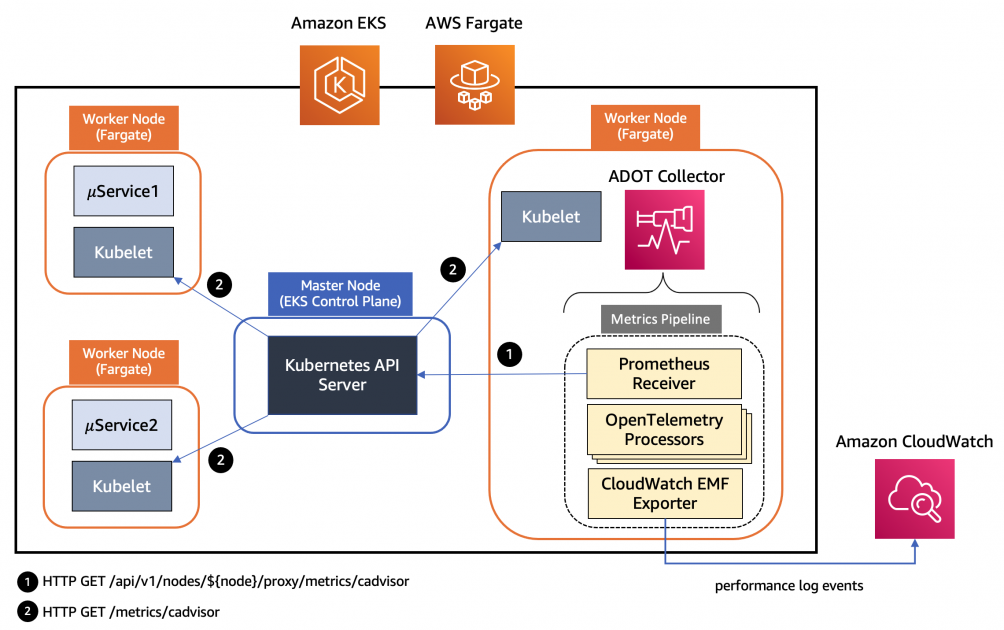 Introducing Amazon CloudWatch Container Insights For Amazon EKS Fargate Introducing Amazon CloudWatch Container Insights For Amazon EKS Fargate