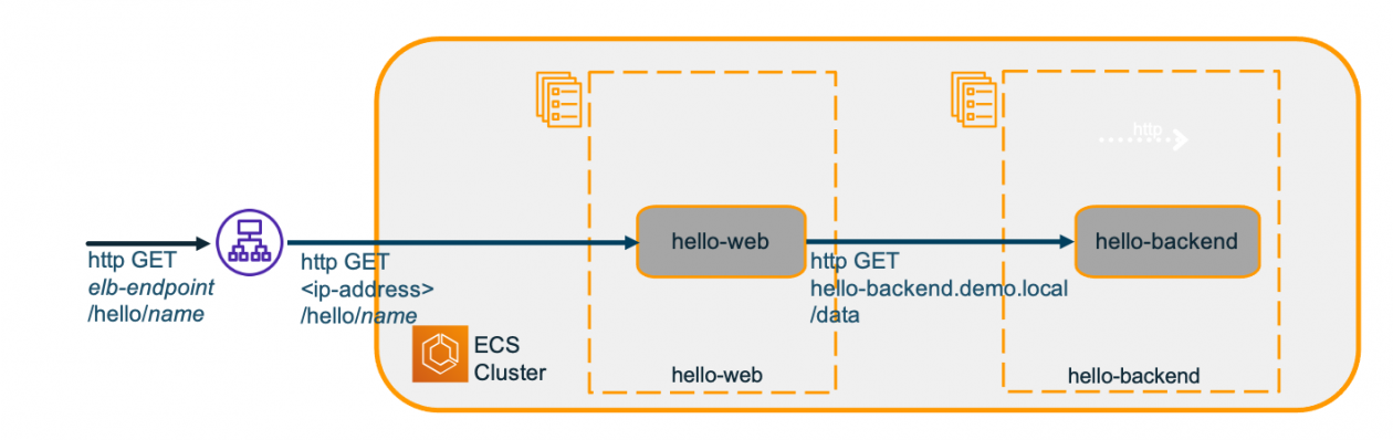 Using a CI/CD Pipeline to Inject an Envoy Proxy Sidecar Container into an Amazon ECS Task ...