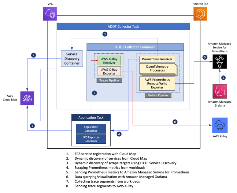 Metrics And Traces Collection From Amazon ECS Using AWS Distro For Metrics And Traces Collection From Amazon ECS Using AWS Distro For