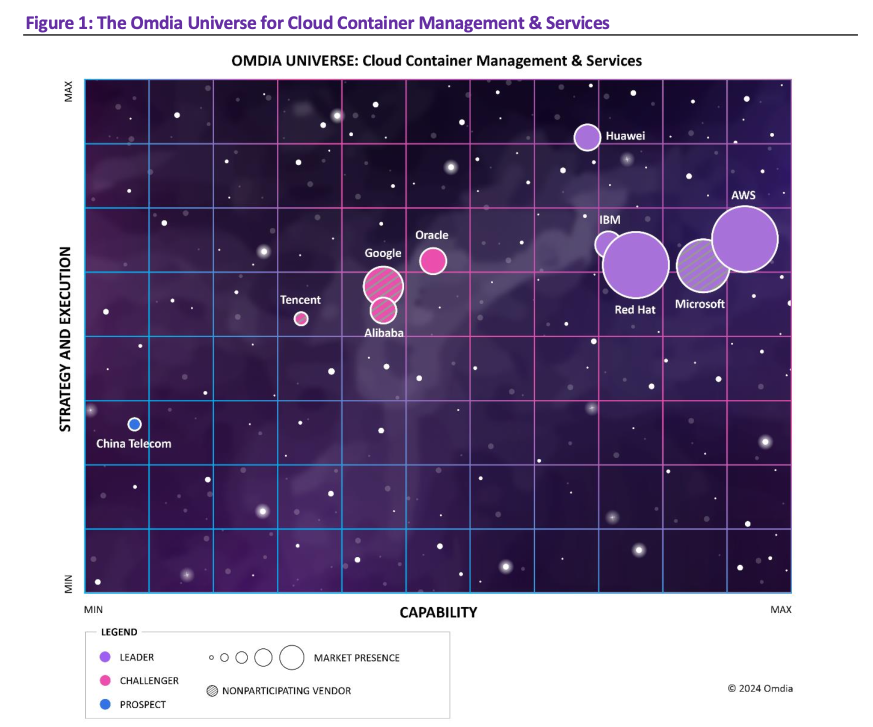 AWS recognized as Leader in 2024-25 Omdia Universe for Cloud Container ...