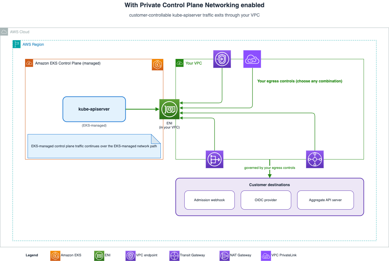 Amazon EKS now supports control plane egress through your VPC | Containers